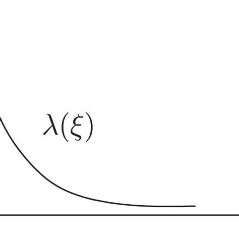 the graph of λ ξ lambda left xi for p 1 p 1 download