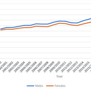 Hospital Admission Rates Stratified By Sex Download Scientific Diagram