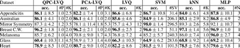 Average Classification Accuracy For 10 Fold Crossvalidation Test See