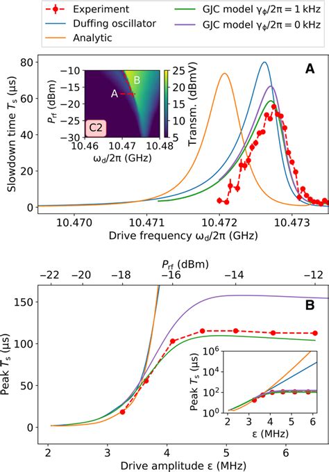 Measuring And Modeling The Critical Slowing Down Time A Critical Download Scientific Diagram