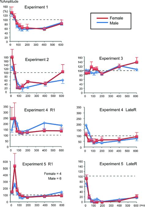 Gender Effects On Prepulse Inhibition Plots Of Both Genders Are Shown Download Scientific