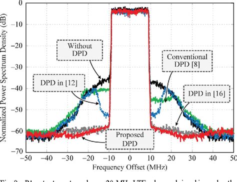Figure 9 From A General Digital Predistortion Architecture Using