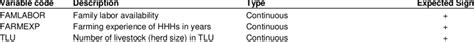 definition of explanatory variables used in the binary logistic model