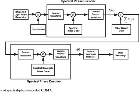 Figure 1 From Performance Analysis Of Spectral Phase Encoded Optical Cdma System Using Two