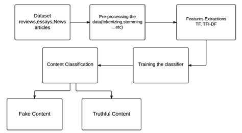 embeddings to identify fake news pinecone