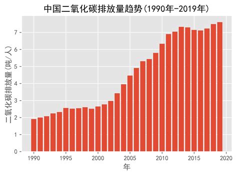 中国二氧化碳排放量趋势 1990年 2019年 数据 Metric Tons