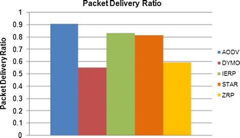 Packet Delivery Ratio In Cuwsn By Zrp Dymo Star Ierp And Aodv Download Scientific Diagram