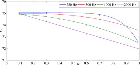Sound pressure level Le m Lm Lm α f n Download Scientific Diagram