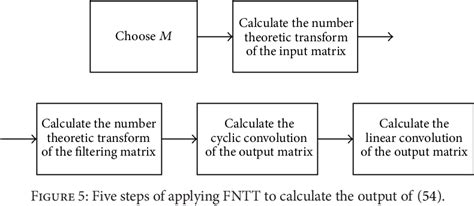 Figure From Implementation Of D Discrete Wavelet Transform By Number Theoretic Transform And