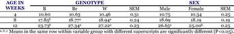 least squares means and standard errors for the effects of genotype and