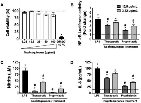 Naphthoquinone Derivatives As Potential Immunomodulators Prospective