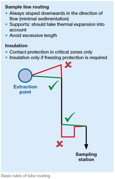 About Sample Conditioning And Sampling Systems In Water Steam Cycles