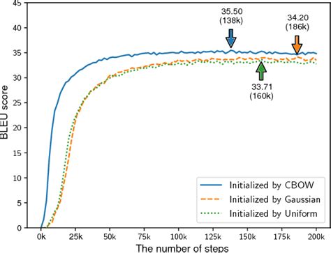 Figure 2 From A Bag Of Useful Tricks For Practical Neural Machine Translation Embedding Layer
