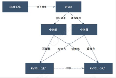 mysql的集群架构【极致肝货】 mysql集群架构 csdn博客