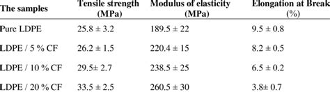 Mechanical Properties Of Ldpe And Ldpe Composites Download Table