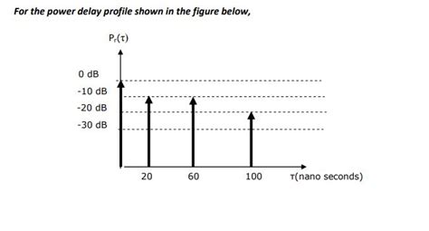 Solved For The Power Delay Profile Shown In The Solutioninn