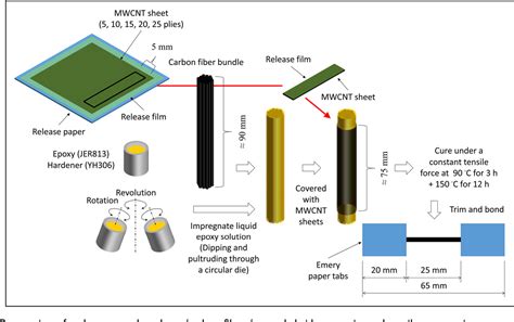 Figure 1 From Tensile Properties And Fracture Behavior Of Carbon Nanotube Sheetscarbon Fibers