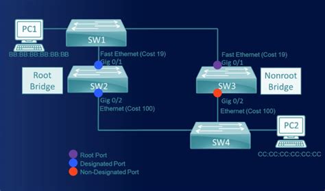 Spanning Tree Protocol STP