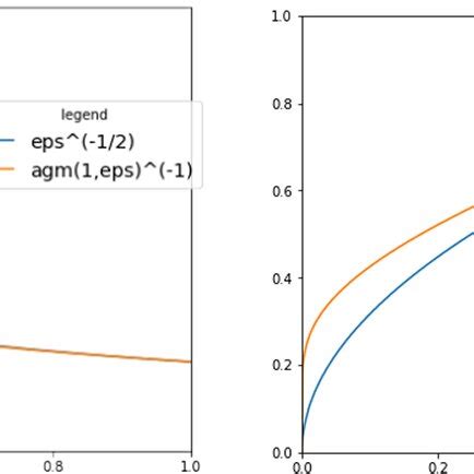 The Arithmetic Geometric Mean Approaches Zero Much More Slowly Than The Download Scientific