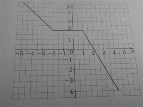 по графику функции изображенному на рисунке найдите значение функции при х 3 и значение