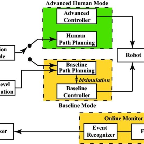 The Overall Structure Of The Runtime Verification Framework Download
