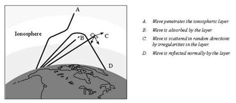 Radio Waves In Ionosphere Download Scientific Diagram