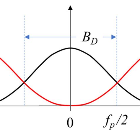 Notional Instantaneous Uniform Clutter Response In Doppler Nominal
