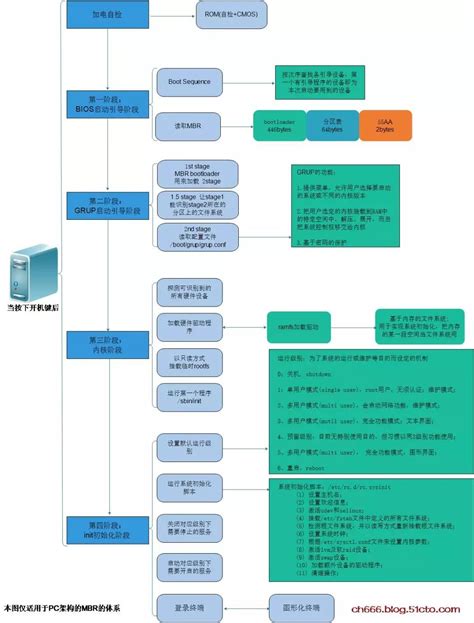 图解centos系统启动流程 避凉闲庭 博客园
