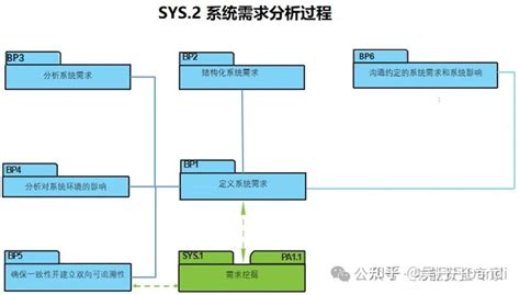 【小课堂】aspice4 0学习笔记系列之sys 2和sys 3实战要点 知乎