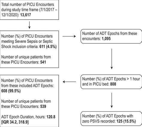Flowchart Of Picu Encounters And Adt Epochs Picu Encounters Were Download Scientific Diagram