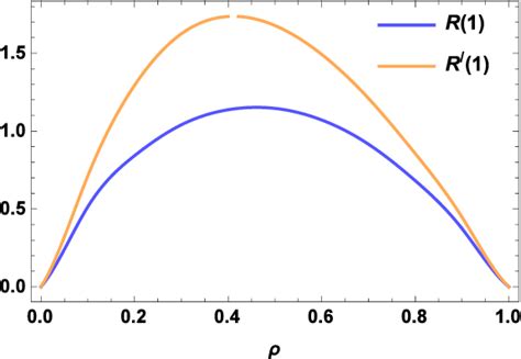 Figure 1 From Analysis Of A M M C Queue With Single And Multiple