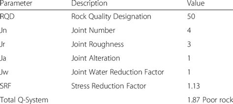 Rock Tunneling Quality Index Q System Determined As Follow Download Table