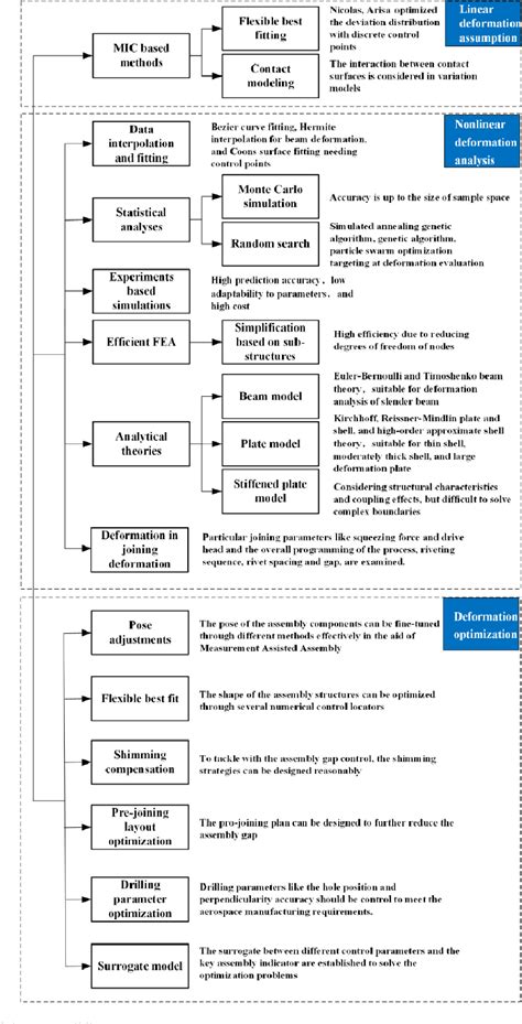 Figure 2 From A Review On Variation Modeling Of Aircraft Assembly