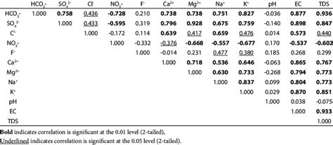 Spearman Correlation Matrix Of Major Physicochemical Parameters