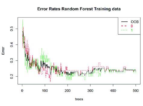 error rate for the random forest training set on the x and y axis one