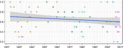Colour Online Graph Of A Linear Regression Line Linking R In A Download Scientific Diagram