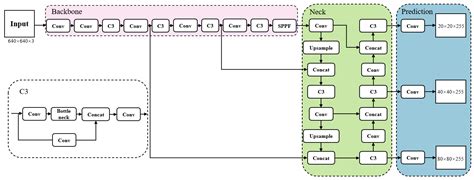 Driver Attention Detection Based On Improved Yolov5