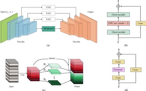 Figure 1 From Multi Attention Ghostnet For Deforestation Detection In