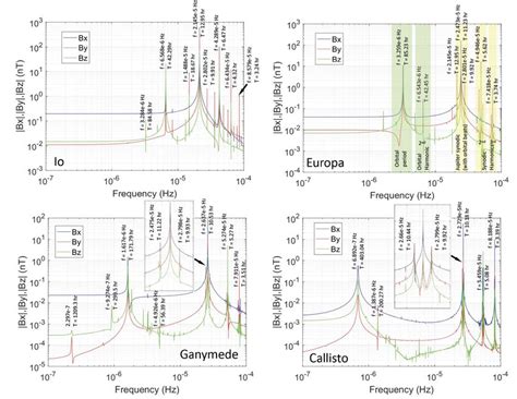 Variations In Orbital Parameters Over Time Introduce Magnetic