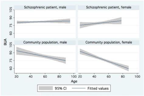 BUA Vs Age With Confidence And Fit Line By Subject Population And Sex Download