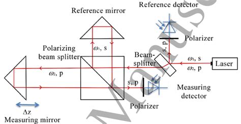 Scheme Of A Heterodyne Interferometer Two Orthogonally Polarized Laser