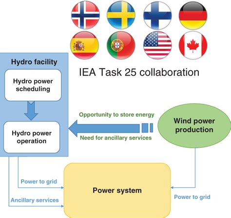 Hydro Power Flexibility For Power Systems With Variable Renewable