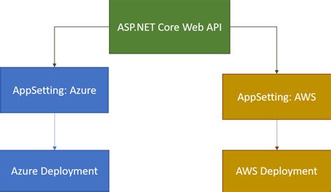 Running An Asp Net Core Application Against Multiple Db Providers