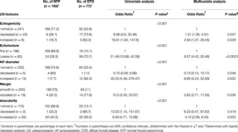 Association Between Various Ultrasonography Features And Diffuse Download Scientific Diagram