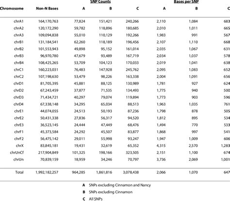 SNP Counts And Bases Per SNP Download Table