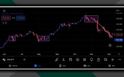 Breakout Box Indicator The Forex Geek