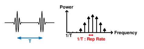 Ultra Short Gaussian Pulses In Time And Frequency Domains Download Scientific Diagram
