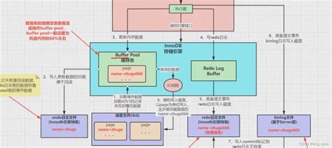 Mysql事务（mvcc机制：undo日志）（mysql执行过程：redo日志，buffer Pool缓存池） 技术分享 云服务器