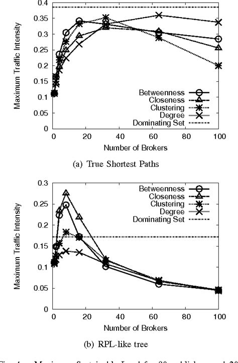 Figure 4 From Building An Efficient Overlay For Publishsubscribe In Wireless Sensor Networks