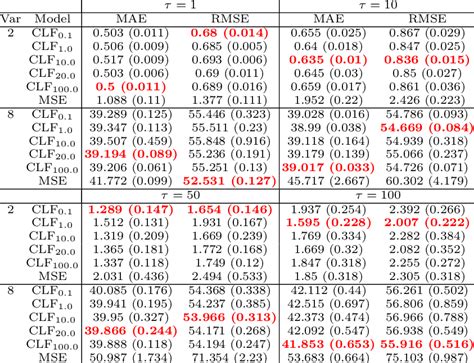 handcrafted experiments cauchy noise lowest errors for each set up